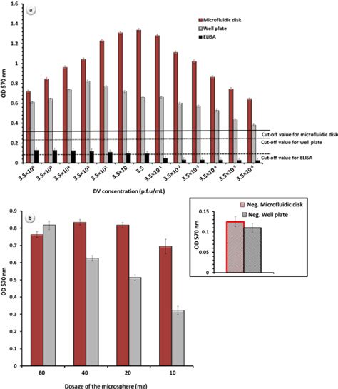 Performance Of The Microspheres In Dv Detection A Detection Range Download Scientific
