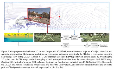 论文阅读：lasernet：sensor Fusion For Joint 3d Object Detection And