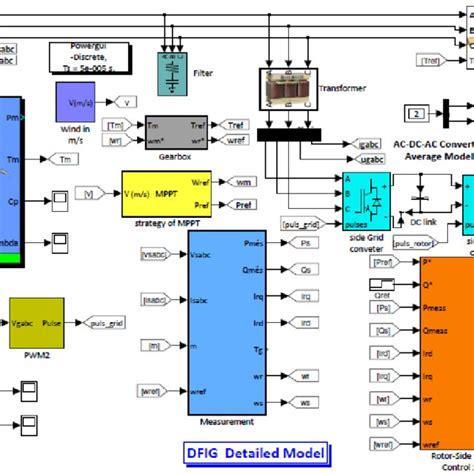 pdf modeling simulation and control of a doubly fed induction