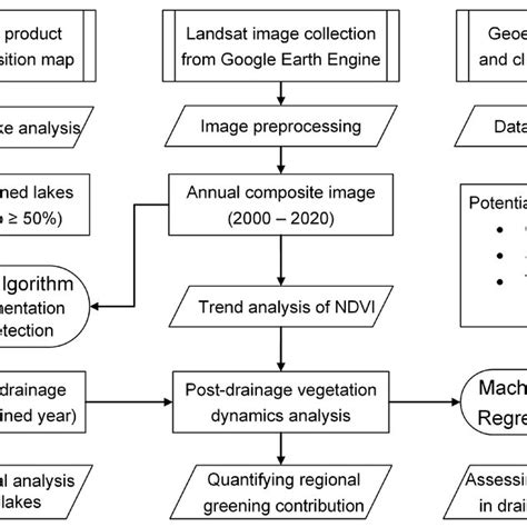 Flowchart Illustrating The Process Of Identifying Drained Lakes