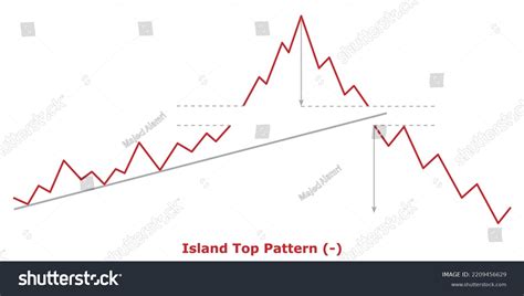 Bearish Reversal Chart Patterns Technical Analysis Stock Vector Royalty Free 2209456629
