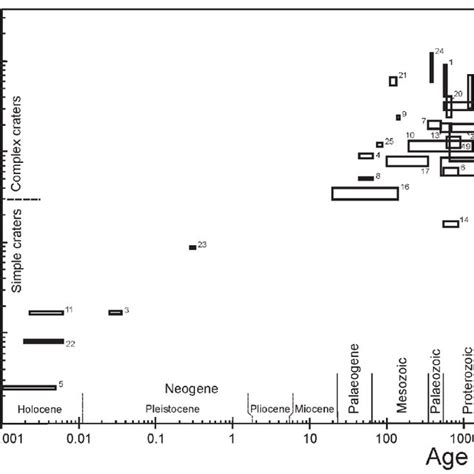 Log Diameter Vs Log Age Plot Of All Confirmed Australian Impact Craters Download Scientific
