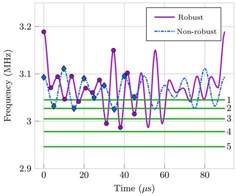 Frequency Modulation Pulse For 2 Qubit Gate In 5 Ion Chain The Green