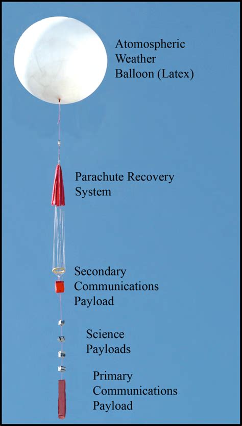 1 Typical Balloonsat Payload String Download Scientific Diagram