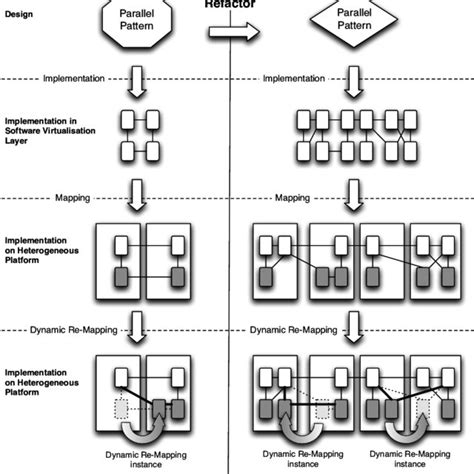 The Paraphrase Approach Refactoring And Implementing Parallel Patterns Download Scientific