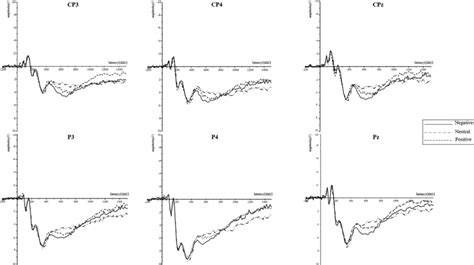 Erp Waveforms Of The Late Positive Potential Lpp Download