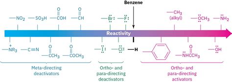 164 Substituent Effects In Electrophilic Substitutions Organic