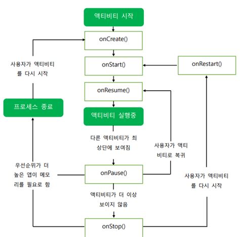 안드로이드 액티비티 생명주기에 관해서 알아보자