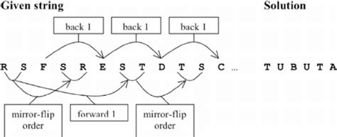 Transfer Problem With The Relations Identified And Solution Download Scientific Diagram