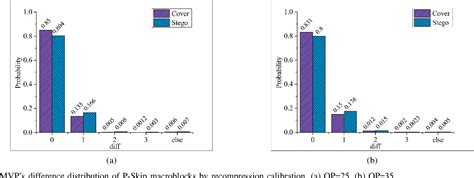 Figure 2 From Motion Vector Domain Video Steganalysis Exploiting Skipped Macroblocks Semantic