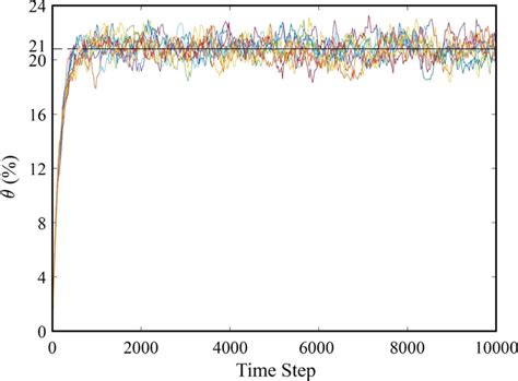 Degree Of Coverage Through Time Each Colored Curve Shows An