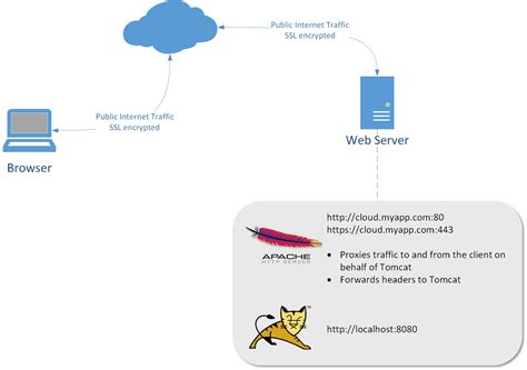 Apache Tomcat Header Size Limit