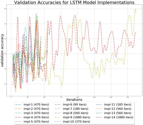 8 Validation Accuracies For Lstm Model Implementations Download Scientific Diagram