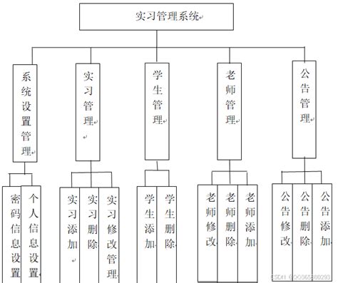基于springboot的实习管理系统 Csdn博客