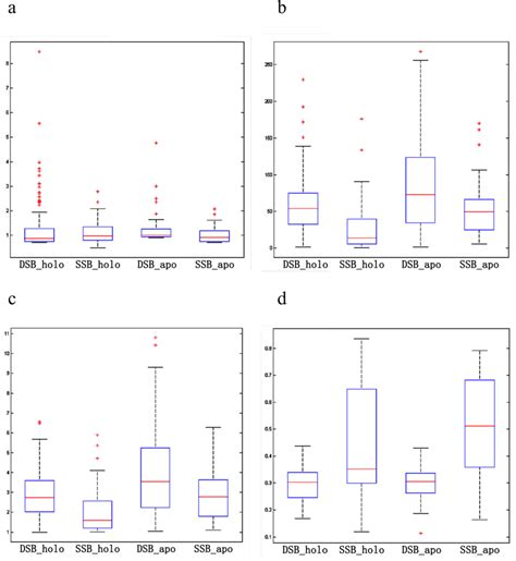 Feature Distributions Of Different Kinds Of Dna Binding Proteins These Download Scientific