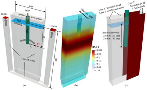 Modelling Domain And Settings A Geometry Outline Based On The Download Scientific Diagram