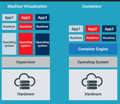 Introduction To Kubernetes Virtualization Containerization And