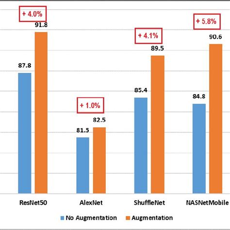 overall performance of cnn algorithms in both augmented and