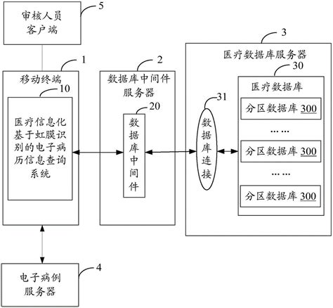 Medical Informatization Iris Recognition Based Electronic Medical Record Information Inquiry