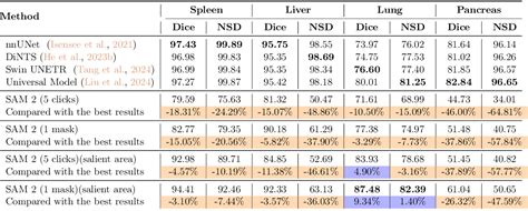 Table 2 From Interactive 3d Medical Image Segmentation With Sam 2 Semantic Scholar