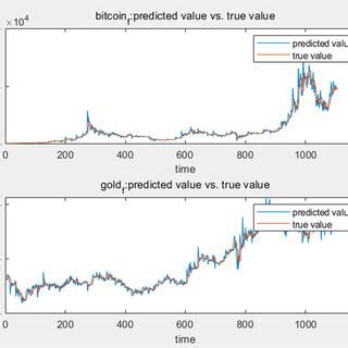 Contrast Of Predicted And True Value During Back Testing Download Scientific Diagram