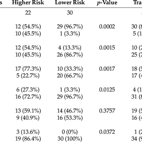Table Shows The Miettinens Risk Classification According To Gist