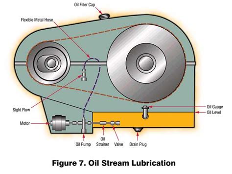 Chain Lubrication Best Practices For Drives And Conveyors Machinery