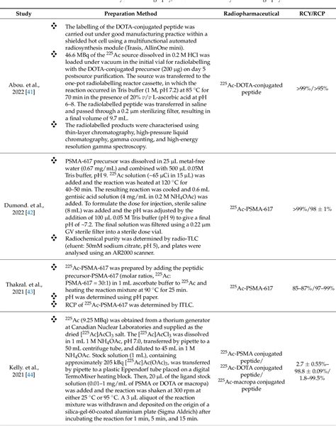 Table 1 From Targeted Alpha Therapy All We Need To Know About 225acs Physical Characteristics