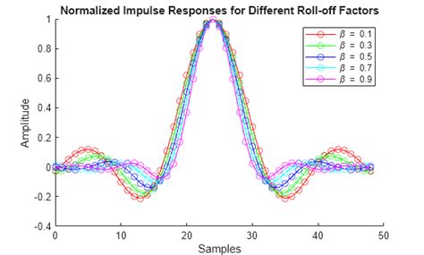 Raised Cosine Filtering Matlab And Simulink
