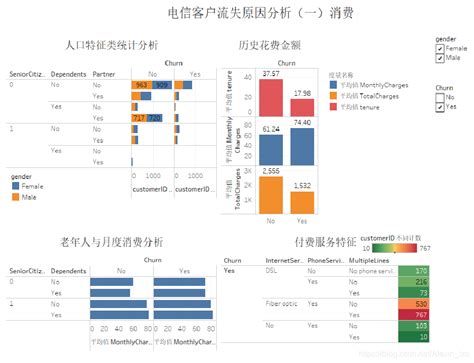 利用决策树模型分析电信客户流失预测项目使用决策树对客户流失预测 Csdn博客 利用决策树模型分析电信客户流失预测项目使用决策树对客户流失预测 Csdn博客