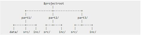 軟體工程師的工作筆記 如何使用makefile Recursive Make
