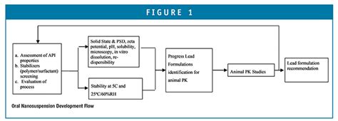 Formulation Forum Rational Design Of Oral Nanosuspensions For Insoluble Drugs