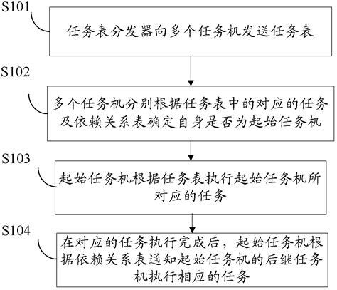 distribution type task scheduling method and system eureka patsnap