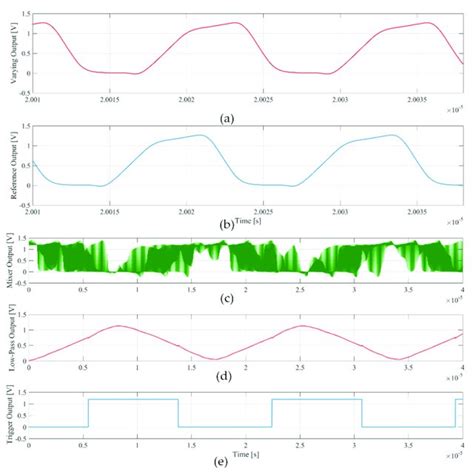 Simulated Signals At The Output Of The Blocks In Figure 1 A Sensing