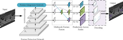 Figure 2 From An Automatic Fault Detection Method Of Freight Train Images Based On Bd Yolo