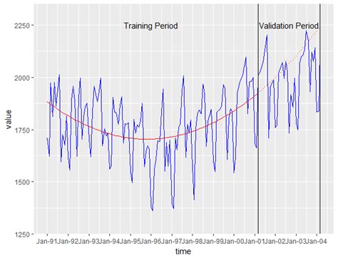 Ggplot2 Shading Forecasting Interval In Time Series In R Using Ggplot