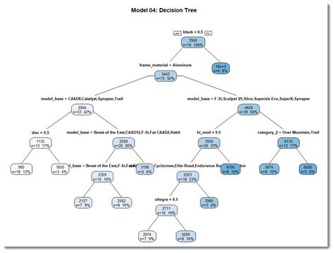 a decisiontree can be an excellent algorithm for explaining