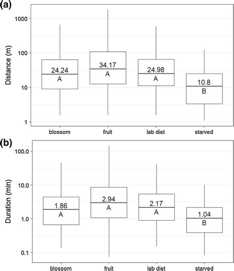 boxplots displaying minimum first quartile median third quartile