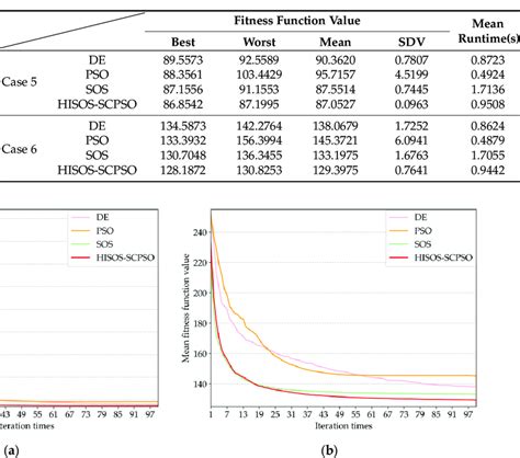 performance evaluation metrics for the four algorithms in 3d real
