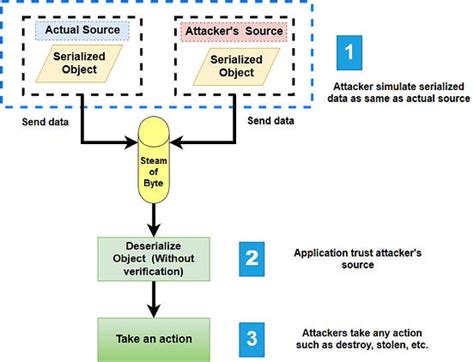 Insecure Deserialization Introduction By Phonlawat Khunphet Blog