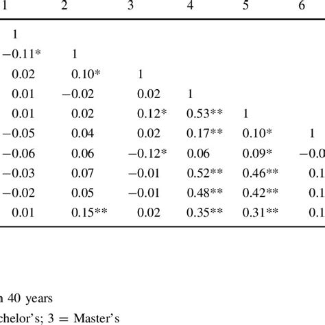 Descriptive Statistics Mean Standard Deviation And Correlations