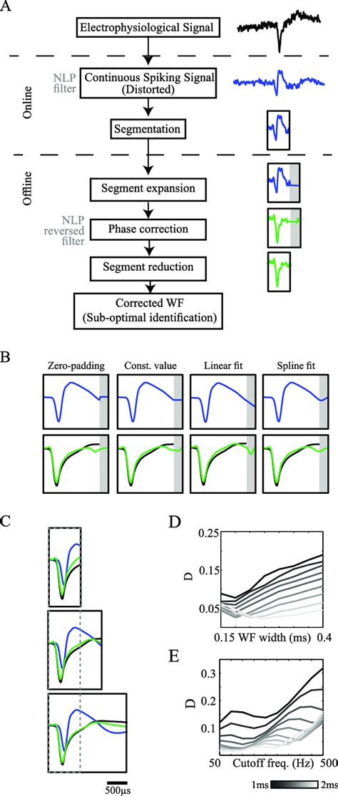 Correction Of Segmented Waveforms Distortion A A Scheme Presenting
