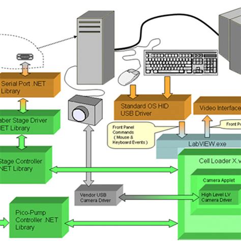 Cell Loading Software Architecture Overview Download Scientific Diagram