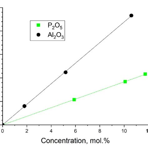 Dependence Of Refractive Index Difference Between Core And Undoped Download Scientific Diagram