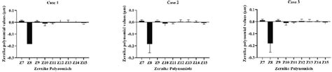 Linearity Measurements Of Tunable Lens For Set And Measured Focal Power