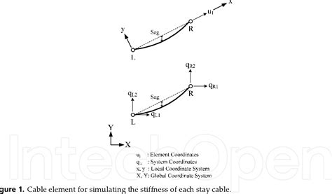 figure 1 from finite element analysis of cable stayed bridges with