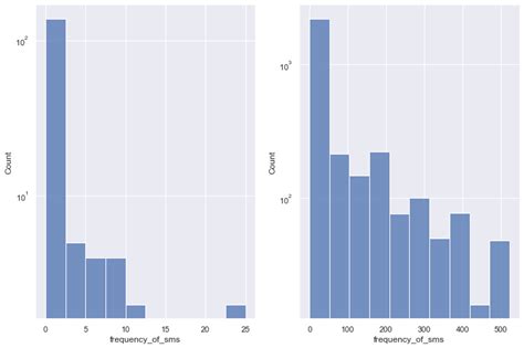 Customer Churn Prediction Of A Telecom Company Using Python