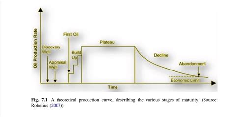 Decline Curve Analysis Petroleum
