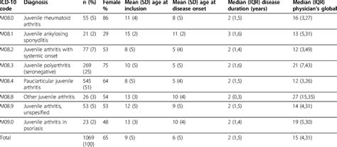 Distribution Of ICD Code Gender Age Disease Duration And Download Table