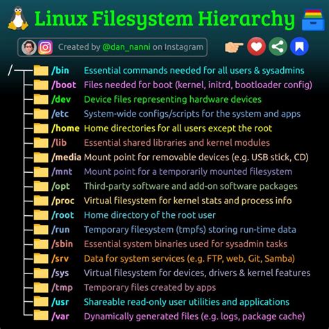 Zayar Naing On Linkedin Linux File System Hierarchy